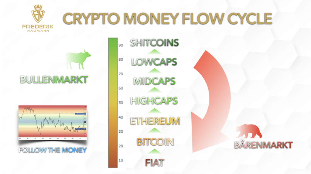 CRYPTO_MONEY_FLOW_CYCLE - SACHWERT Magazin